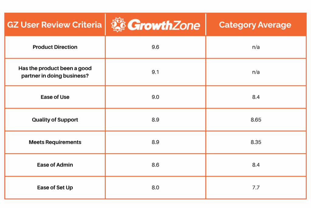 GrowthZone: The Most Trusted Name in Association Management - GrowthZone